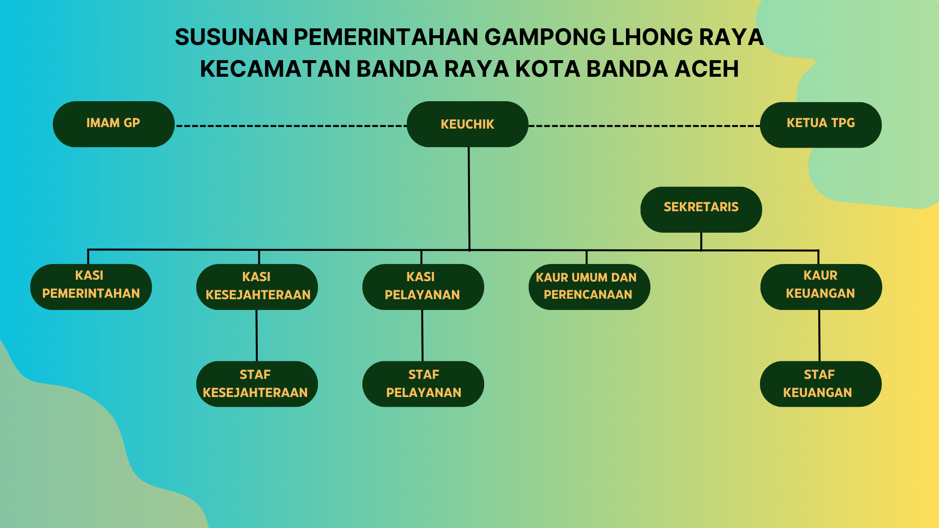 Pemerintahan Gampong